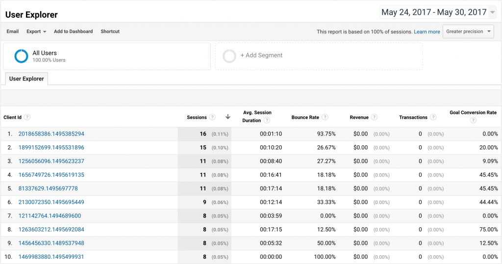7 New Google Analytics Features Shared by Experts – Eugen Oprea
